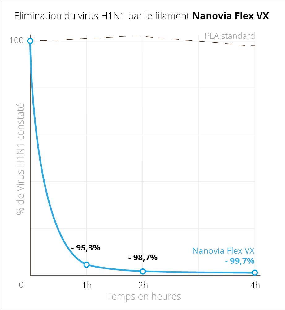Nanovia Flex VX : Virucide flexible ISO 21702 : Nanovia